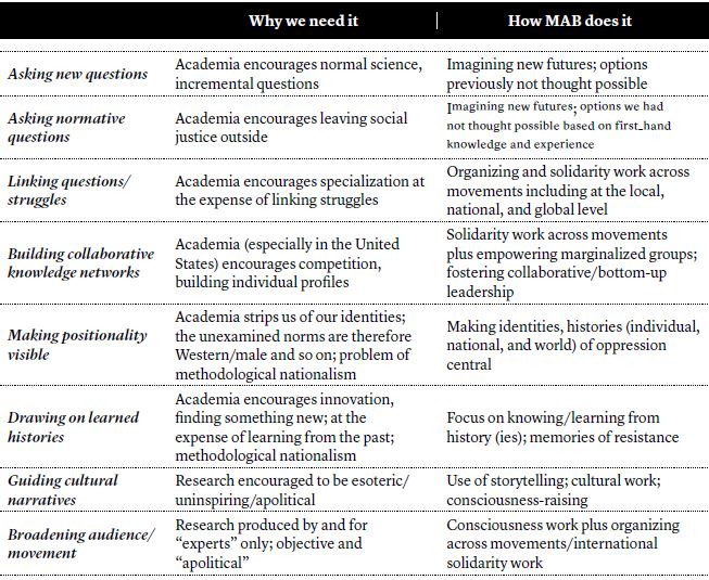 Resistance and Knowledge Production: Social Movements as Producers of ...