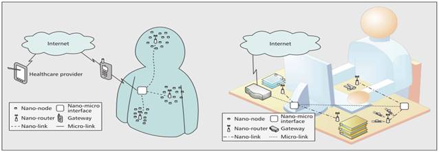 Understanding the Internet of Nano Things: overview, trends, and challenges