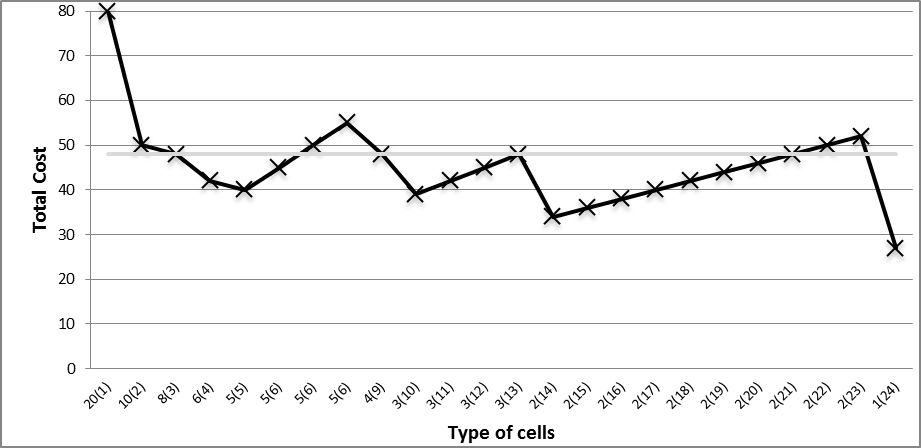 Cellular manufacturing system selection with multi-lean criteria ...