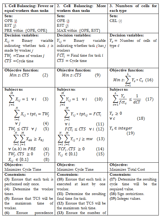 Cellular manufacturing system selection with multi-lean criteria ...