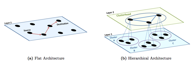 Estimation of a growth factor to achieve scalable ad hoc networks