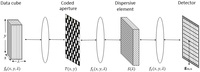 Recovering spectral images from compressive measurements using designed ...