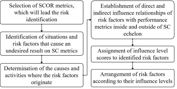 Operational Supply Chain Risk Identification and Prioritization Using ...