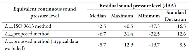 Model for the Prediction of Noise Generated by Fixed Sources