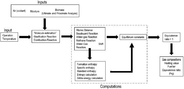 Development of a Chemical Equilibrium Model of the Downdraft Fixed Bed ...