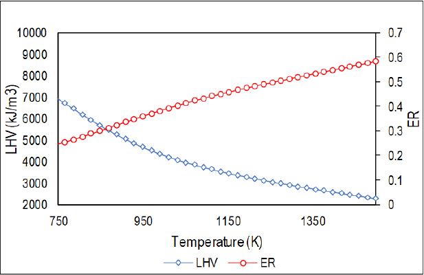 Development of a Chemical Equilibrium Model of the Downdraft Fixed Bed ...