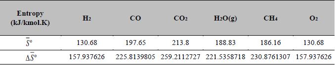 Development of a Chemical Equilibrium Model of the Downdraft Fixed Bed ...