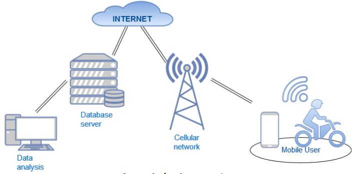 Light Duty Tracking and Sensing System Using the Adafruit web*
