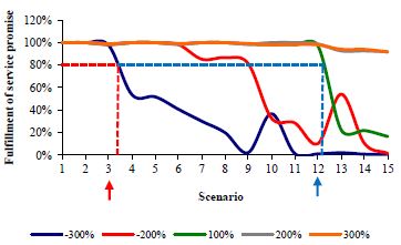 Resources Allocation in Service Planning Using Discrete-Event Simulation*