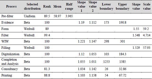 Resources Allocation in Service Planning Using Discrete-Event Simulation*