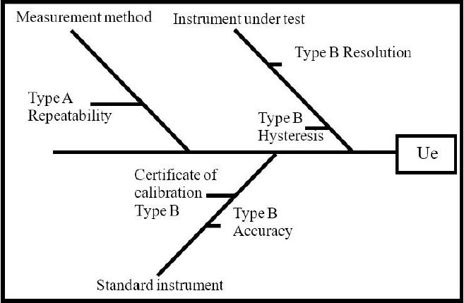 Uncertainty Estimation in the Sphygmomanometers Calibration according to OIML R16-1 from a Legal ...