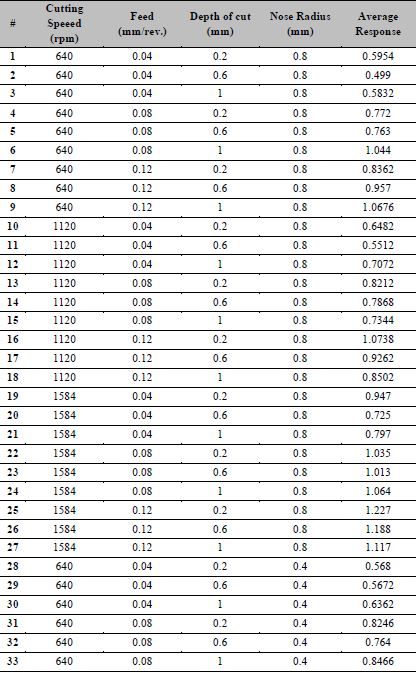Optimization of Machining Parameters for Product Quality and ...