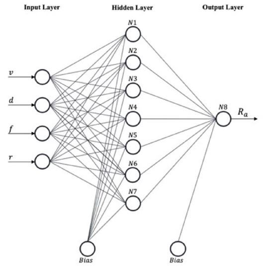 Optimization of Machining Parameters for Product Quality and ...