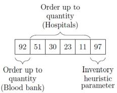 A Simulation-Based Optimization Algorithm for the Vendor-Managed Inventory Problem for Blood ...