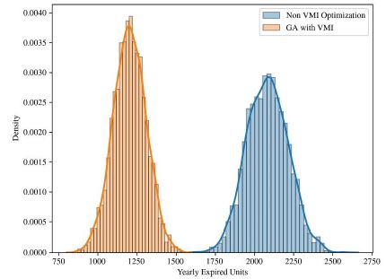 A Simulation-Based Optimization Algorithm for the Vendor-Managed Inventory Problem for Blood ...