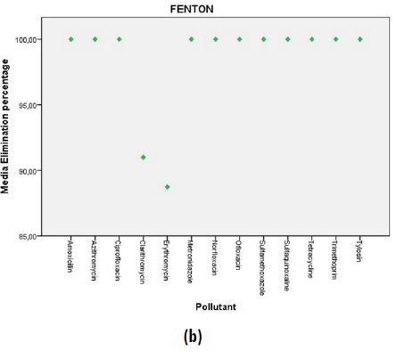 Technologies in Wastewater Treatment Plants for the Removal of ...