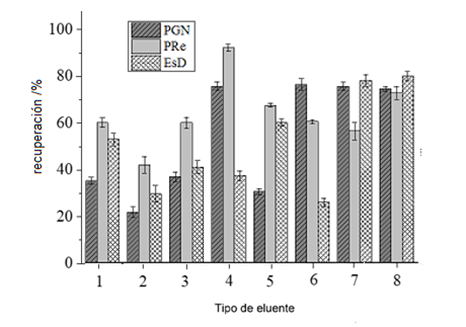 Intervención didáctica para la extracción y cuantificación de ...