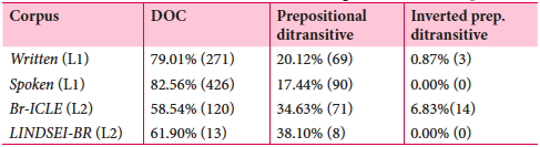 The Negative Evidence Hypothesis: The Acquisition of the Double-Object ...