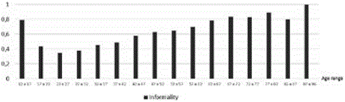 Analysis of Labor Informality in Villavicencio, Colombia (2015-2018)