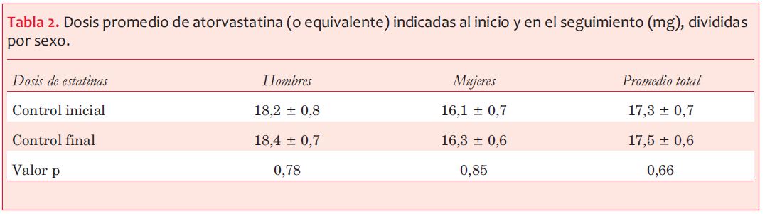 Prescripción de estatinas, adherencia y nivel de lípidos dos años ...
