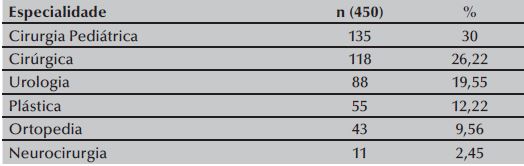 CICLO PDCA PARA ELABORAÇÃO DE CHECKLIST DE SEGURANÇA CIRÚRGICA*