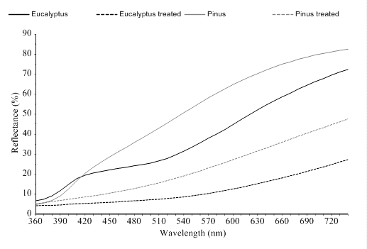 Potential use of nir and visible spectroscopy to analyze chemical ...