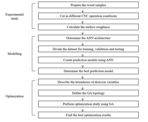 Optimization of CNC operating parameters to minimize surface roughness of Pinus sylvestris using ...