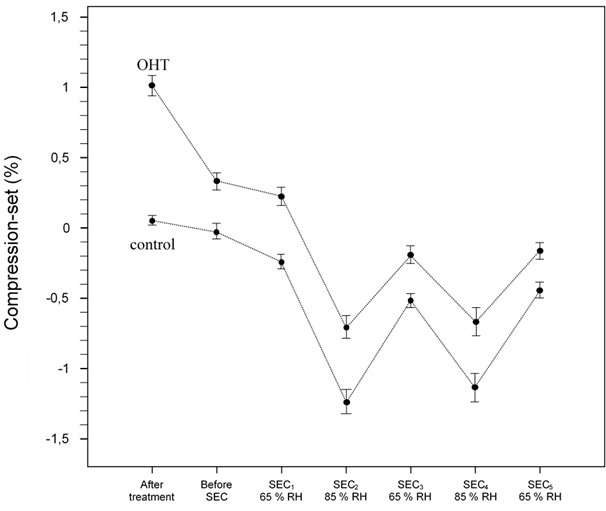 Simultaneous treatment with oil heat and densification on physical ...