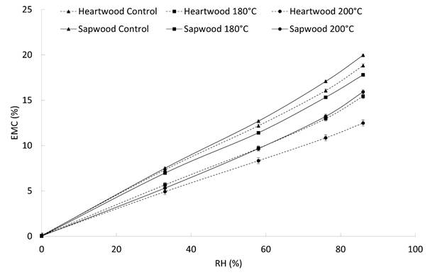 Effect of the thermal treatment on the chemical components, sorption ...