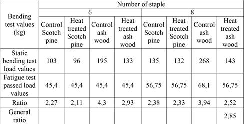 Evaluation and comparison of control and heat treated L-shape furniture ...