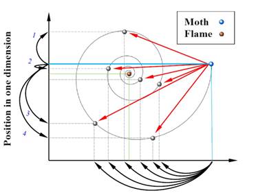 Combining artificial neural network and moth-flame optimization algorithm for optimization of ...