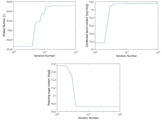 Combining Artificial Neural Network And Moth Flame Optimization Algorithm For Optimization Of