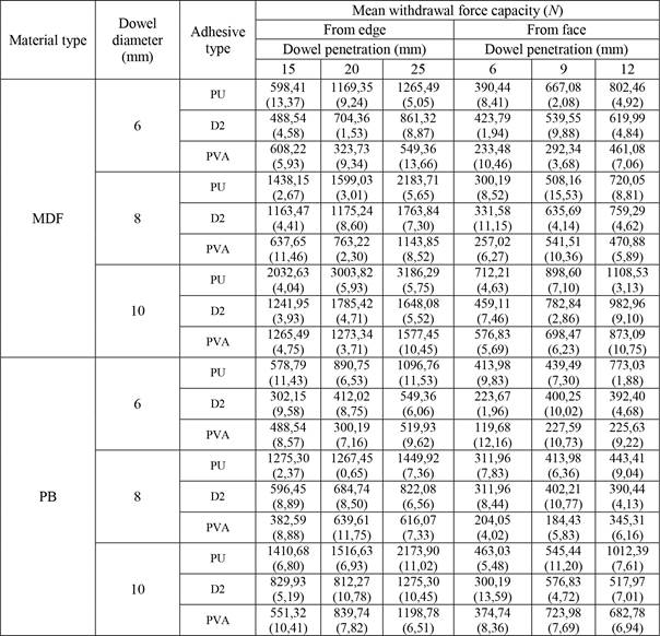 Predictive expressions for withdrawal force capacity of various size of ...