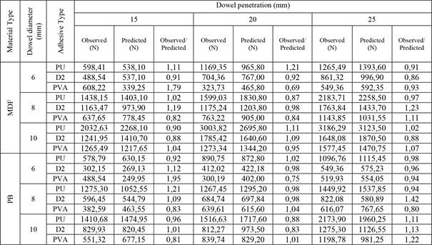 Predictive expressions for withdrawal force capacity of various size of ...