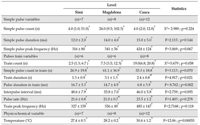 Bioacoustic characterization of mating calls of a freshwater fish ...
