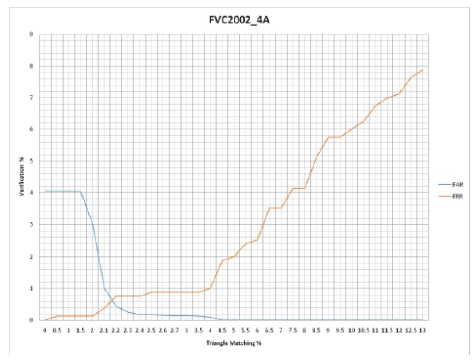 Fingerprint verification using computational geometry