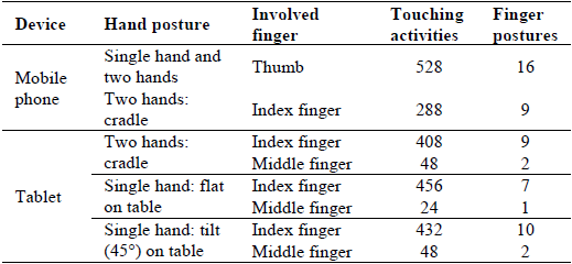 Understanding finger postures when touching targets on the touchscreen ...