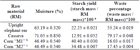 Analysis and characterization of starchy and cellulosic materials after ...