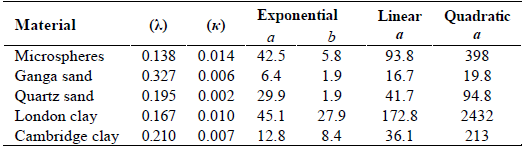 A new hardening rule to model the effect of density on soil behavior