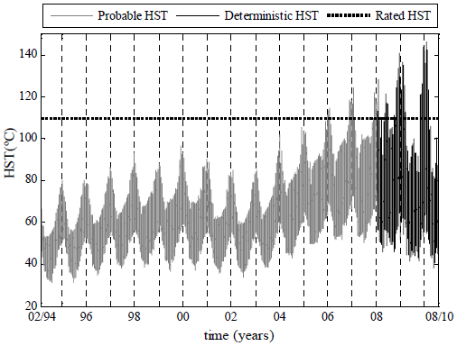 Assessing the loss-of-insulation life of power transformers by ...