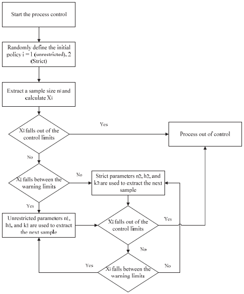 Statistical performance of control charts with variable parameters for ...