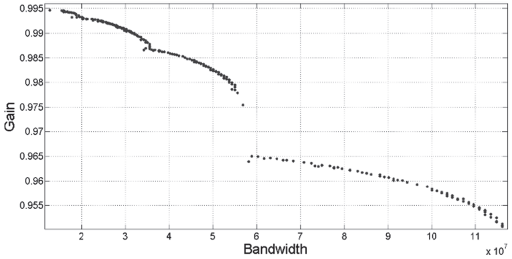 Symbolic modeling of the Pareto-Optimal sets of two unity gain cells