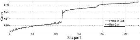 Symbolic modeling of the Pareto-Optimal sets of two unity gain cells