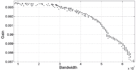 Symbolic modeling of the Pareto-Optimal sets of two unity gain cells