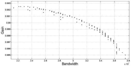 Symbolic modeling of the Pareto-Optimal sets of two unity gain cells