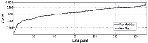 Symbolic modeling of the Pareto-Optimal sets of two unity gain cells