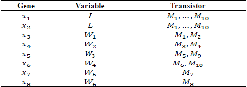 Symbolic modeling of the Pareto-Optimal sets of two unity gain cells