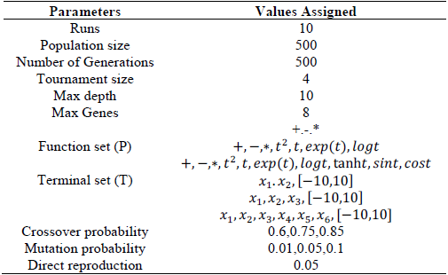 Symbolic modeling of the Pareto-Optimal sets of two unity gain cells