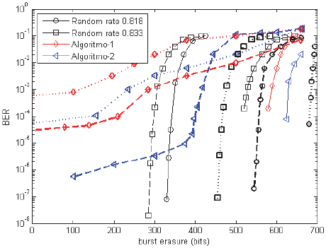 Burst erasure correction using LDPC codes constructed on base matrices ...
