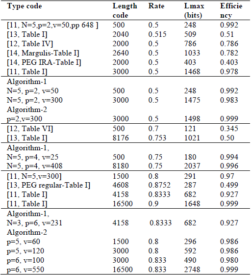Burst erasure correction using LDPC codes constructed on base matrices generated by matched ...